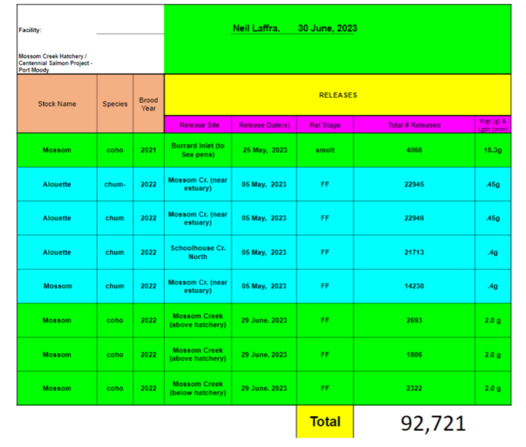 Community Hatchery Program - Mossom Creek Hatchery and Education Centre